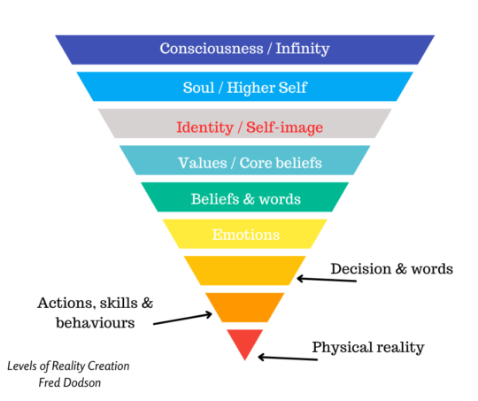 Redefining your identity will shift your reality! - Joanne Burke